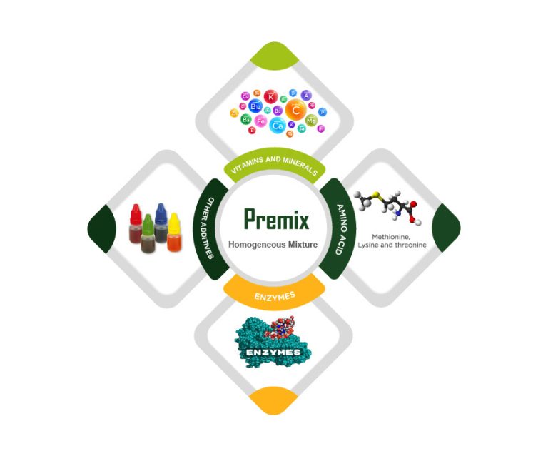 PreMix Management for Animal feed | Valvin